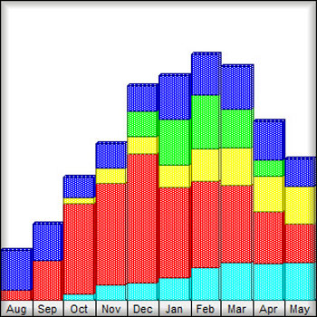 Building a Stacked Histogram in Primavera P6