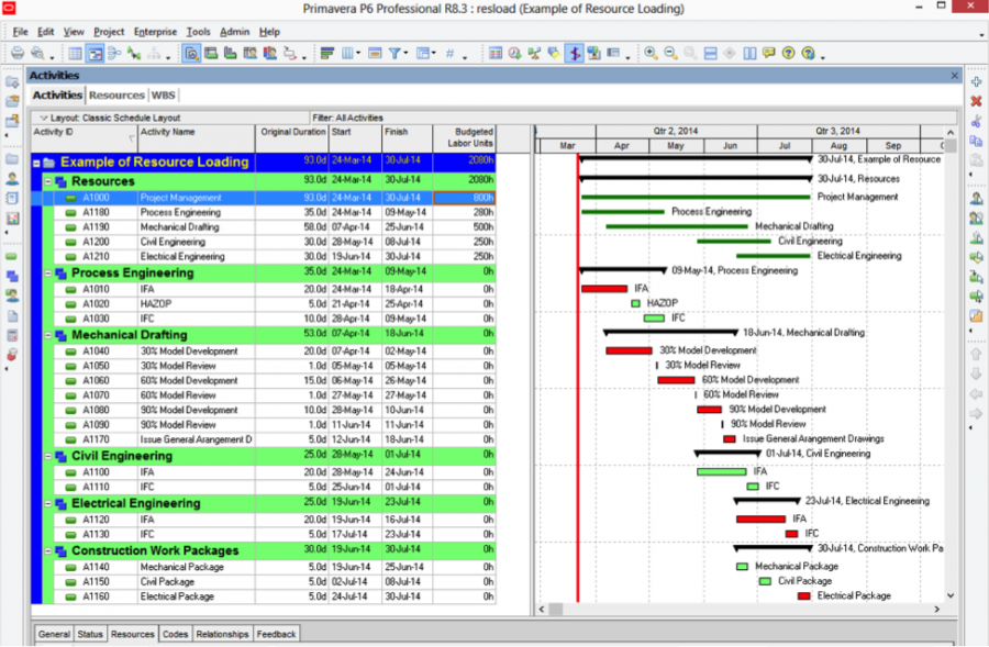 Setting Up Loes And Resource Loading Them In Primavera P6