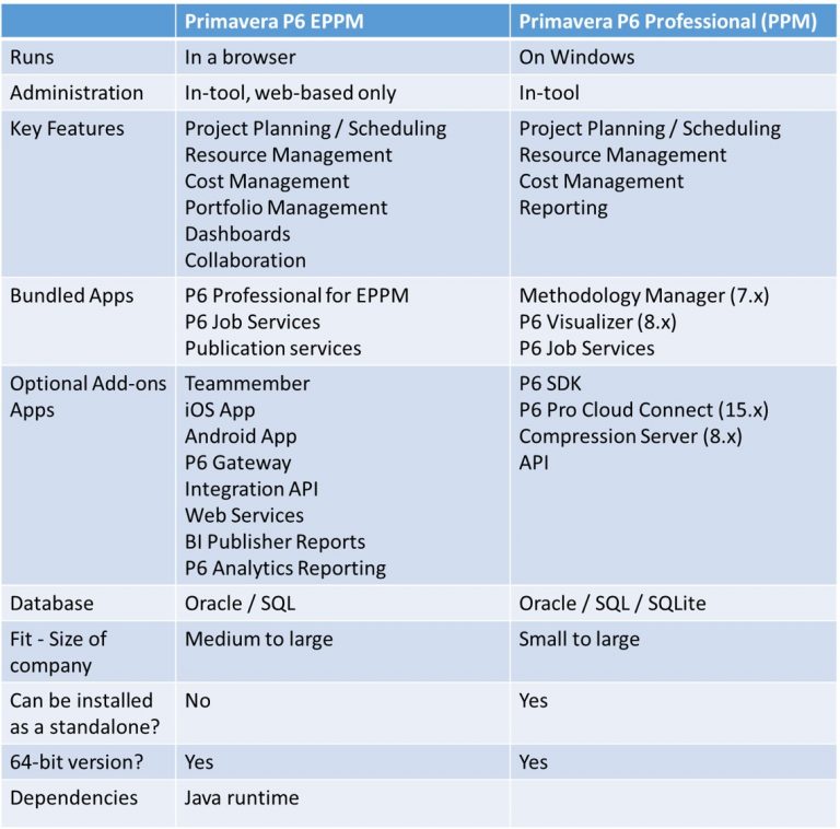 Primavera P6 PPM vs Primavera P6 EPPM - What is the difference?