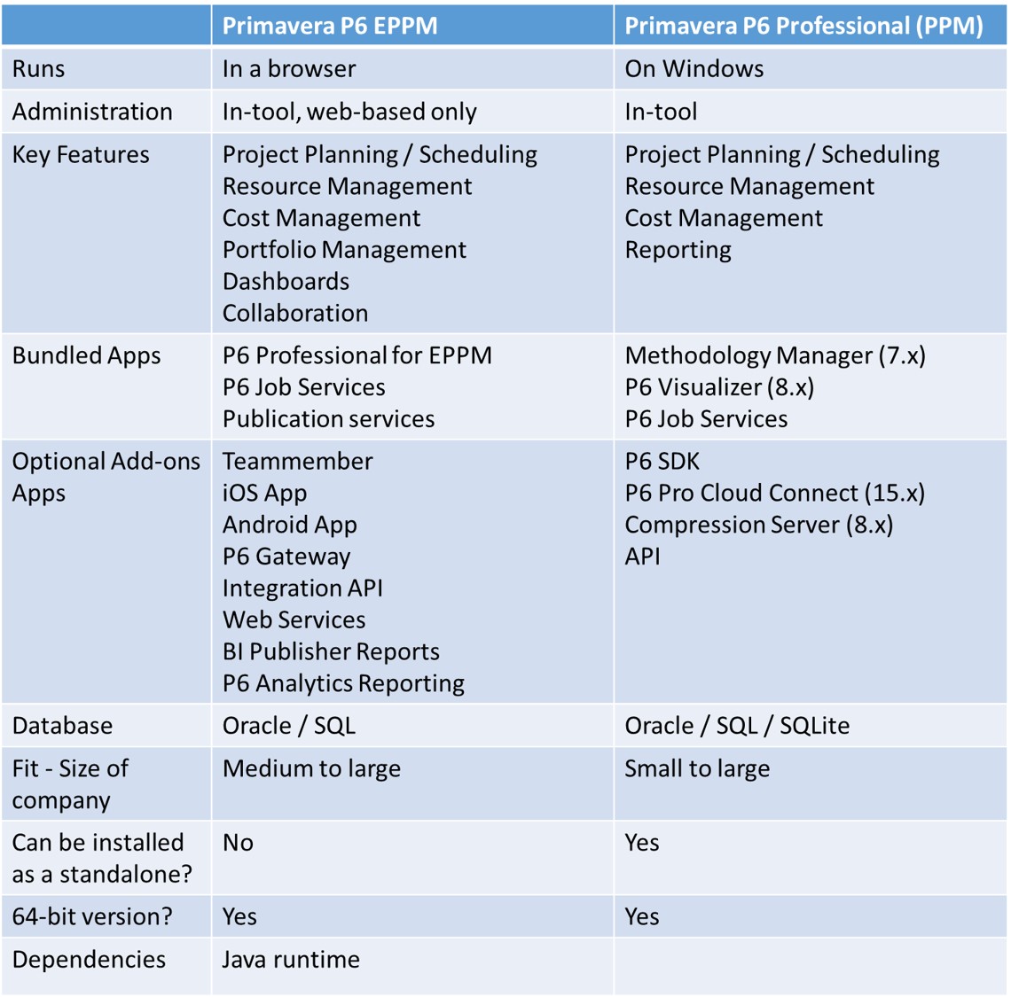 Primavera P6 PPM vs Primavera P6 EPPM - What is the difference?