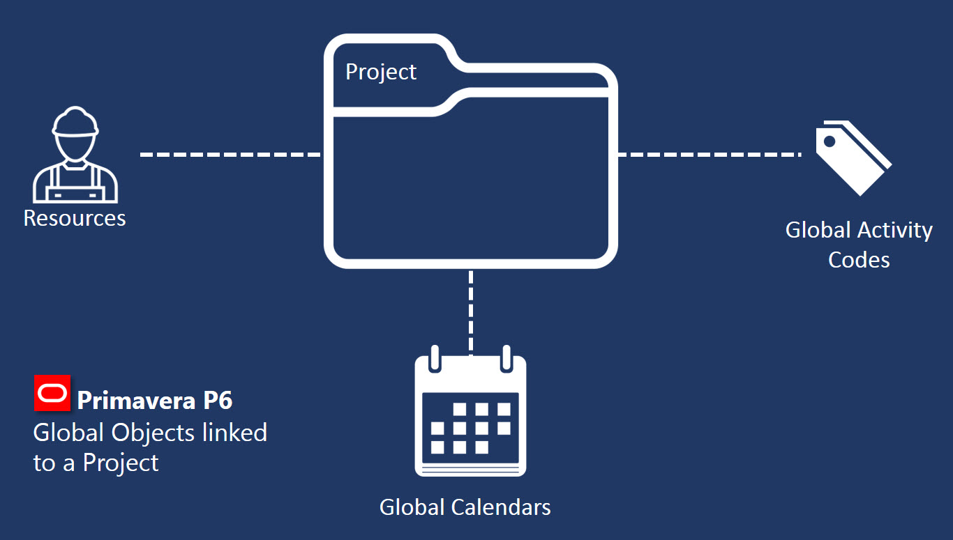 A Guide to Primavera P6 Global & Project Data