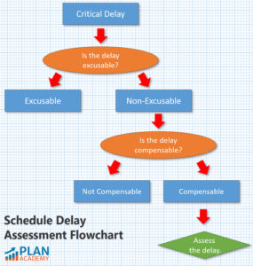 Types of Schedule Delays in Construction Projects [Illustrated]