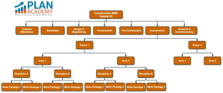 Construction Project WBS - Examples to Get You Started | Plan Academy